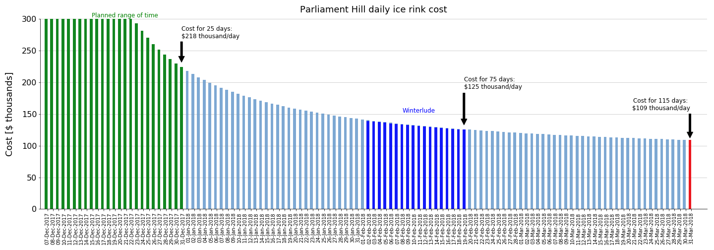 Cost per day of the Parliament Hill ice rink – Dan Weaver